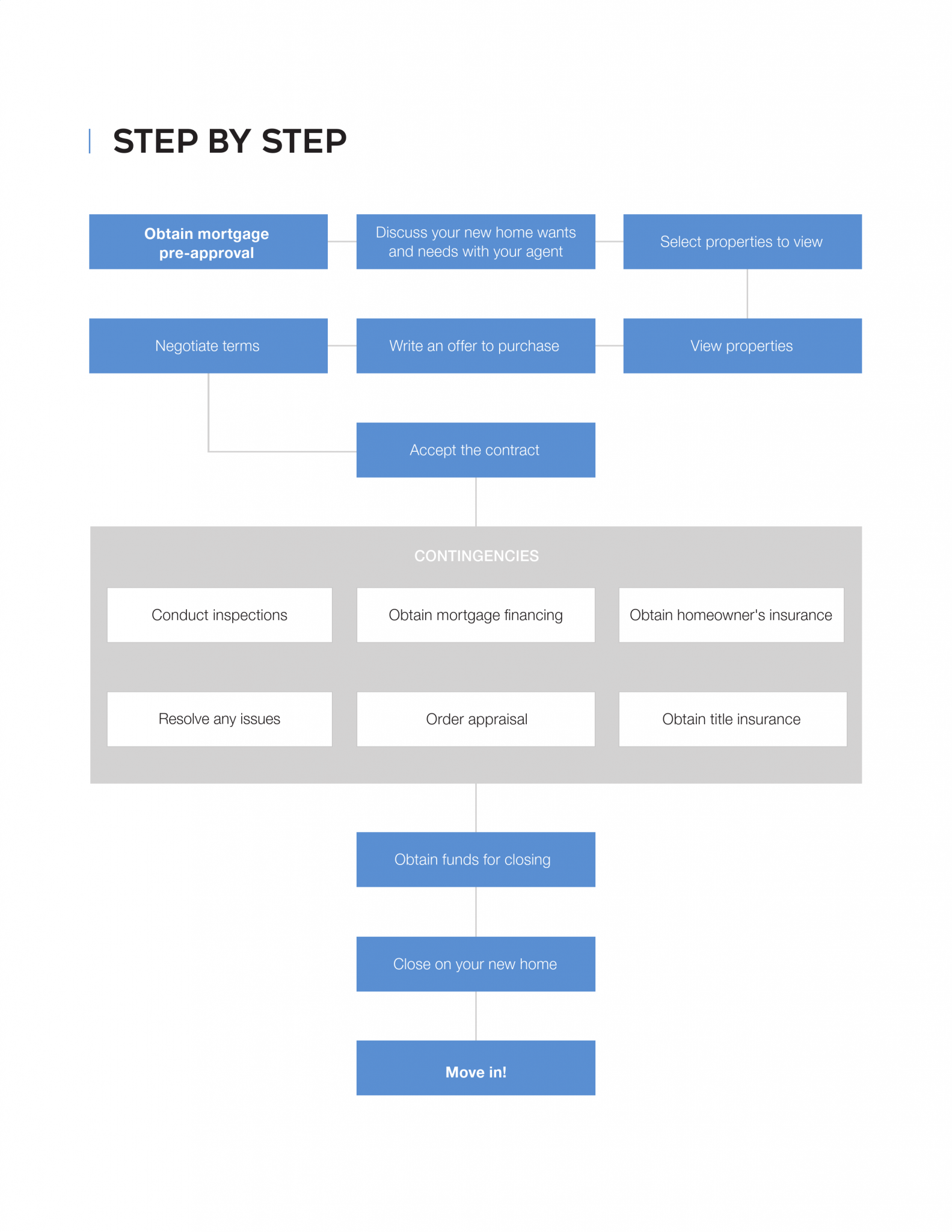 Step By Step Guide - Shira Perlstein
